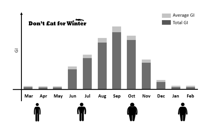 The Concept - Don't Eat for Winter