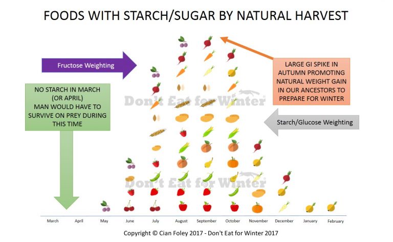 #nostarchinmarch - Can you go one meal without starch in march? - Don't ...