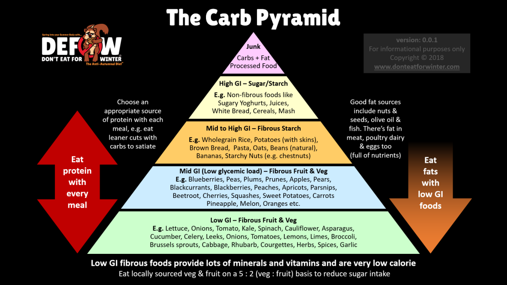 Low Carb Food Pyramid